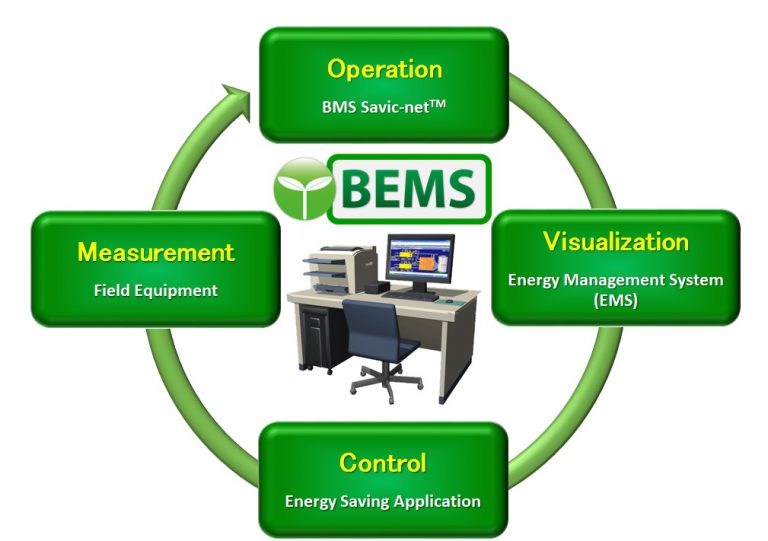 Energy Solution | Azbil Vietnam Co., Ltd. | Expert in Building ...